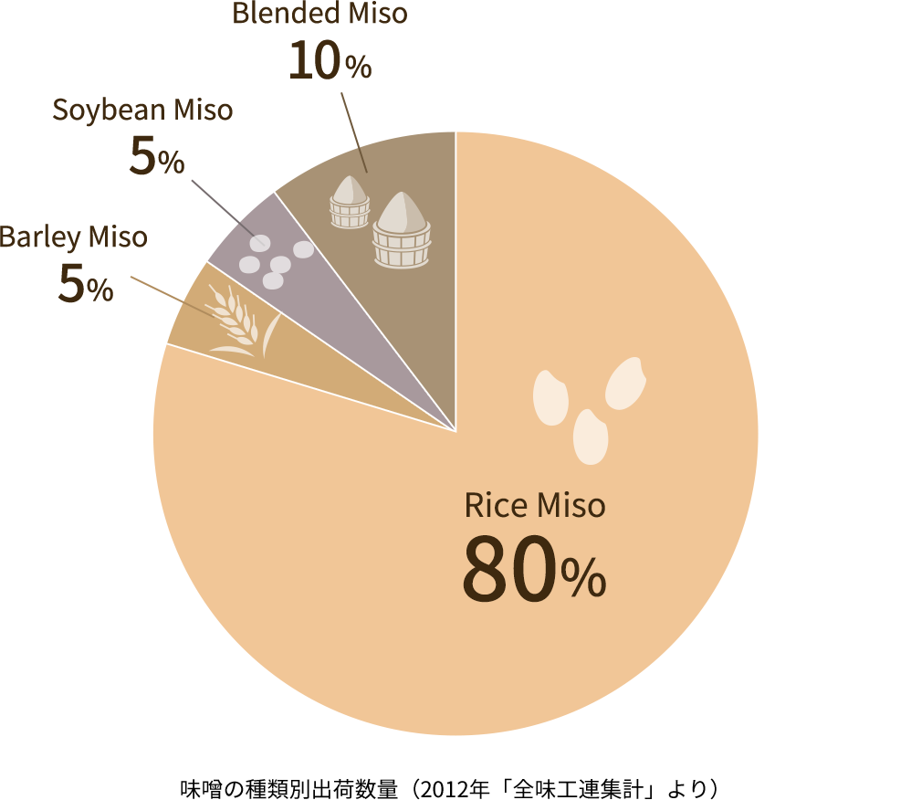 Classification of miso
